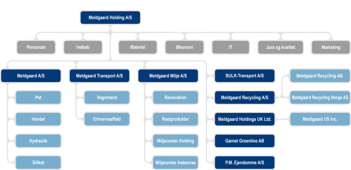 Organisationsplan_2019_dansk - Meldgaard Holding